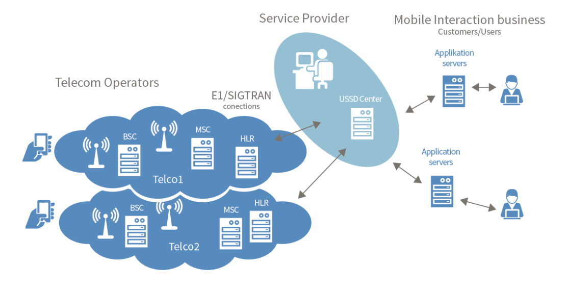 SS7 USSD Center | USSD gateway | USSD platform - Netfors