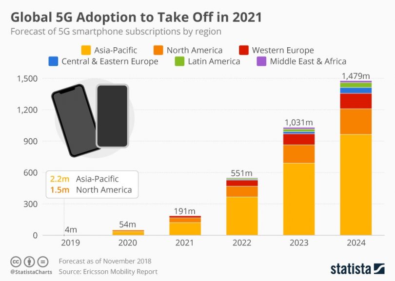 Smartphone trends to watch in 2019 - Netfors
