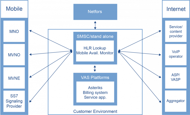 HLR Home location register - Netfors